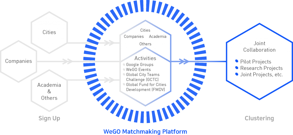 WeGO Thematic Clusters - WeGO