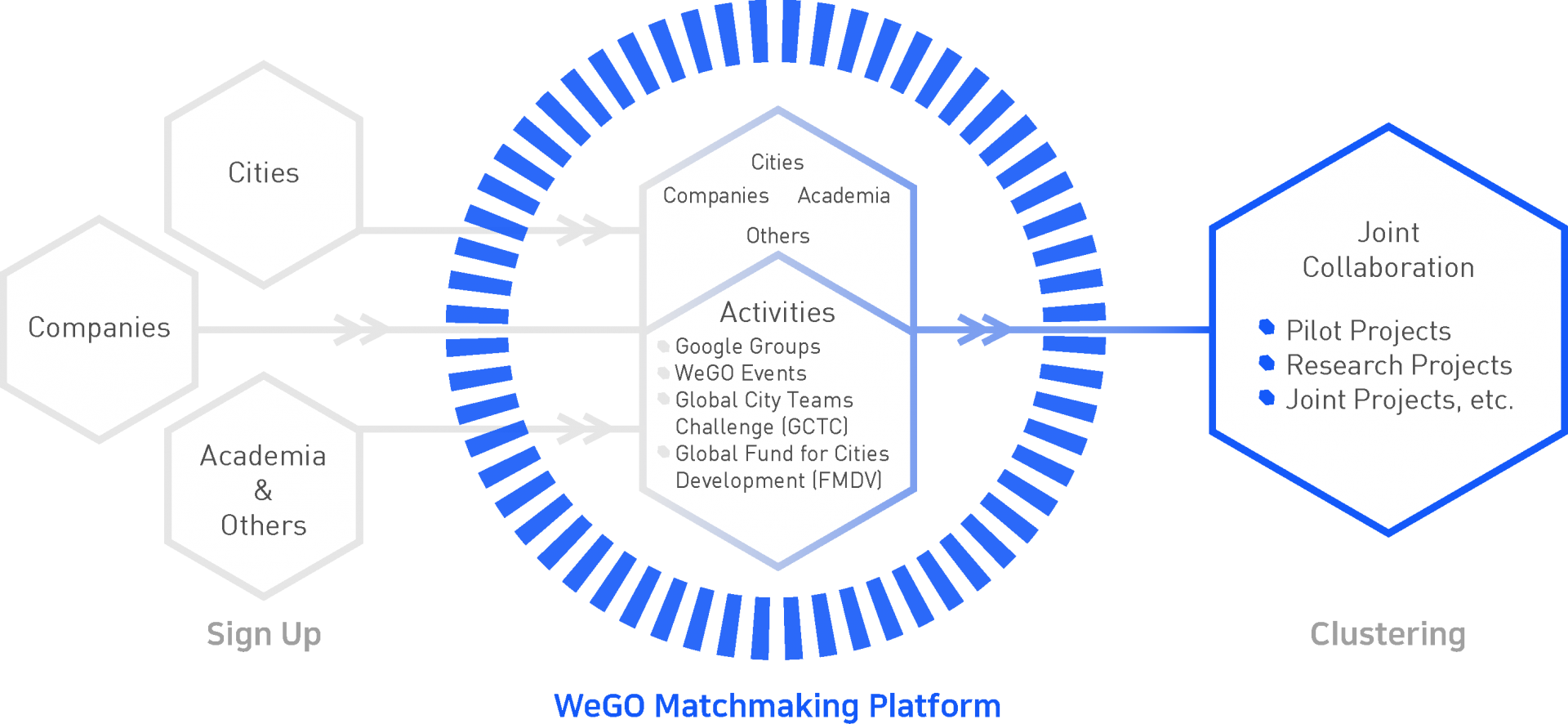 WeGO Thematic Clusters - WeGO